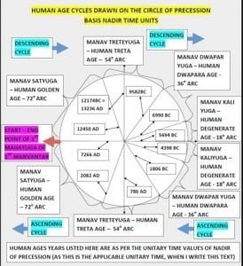 Kaalchakra … Cycle of time